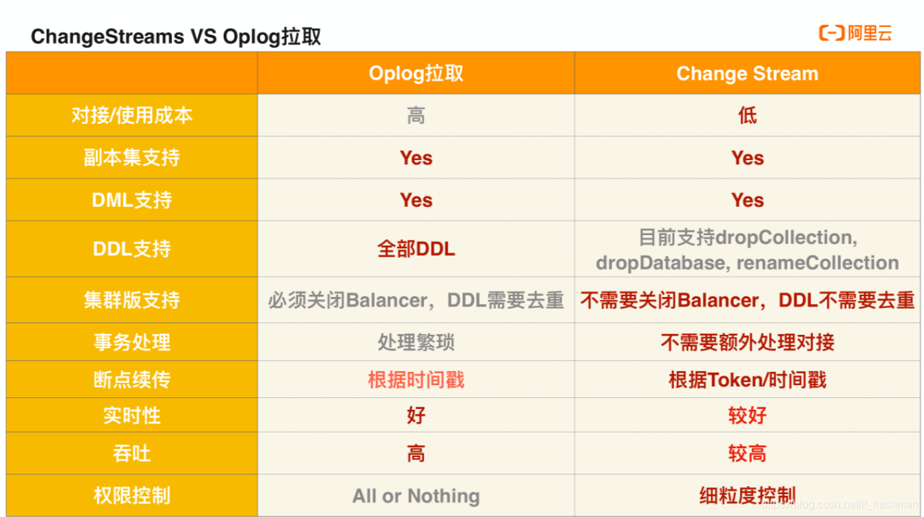 mongodb - ChangeStreams使用及原理【转】_使用db语法编写change streams-CSDN博客
