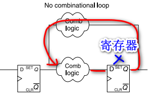 什么是好的FPGA编码风格？（1）--尽量避免组合逻辑环路（Combinational Loops）_组合逻辑环危害-CSDN博客