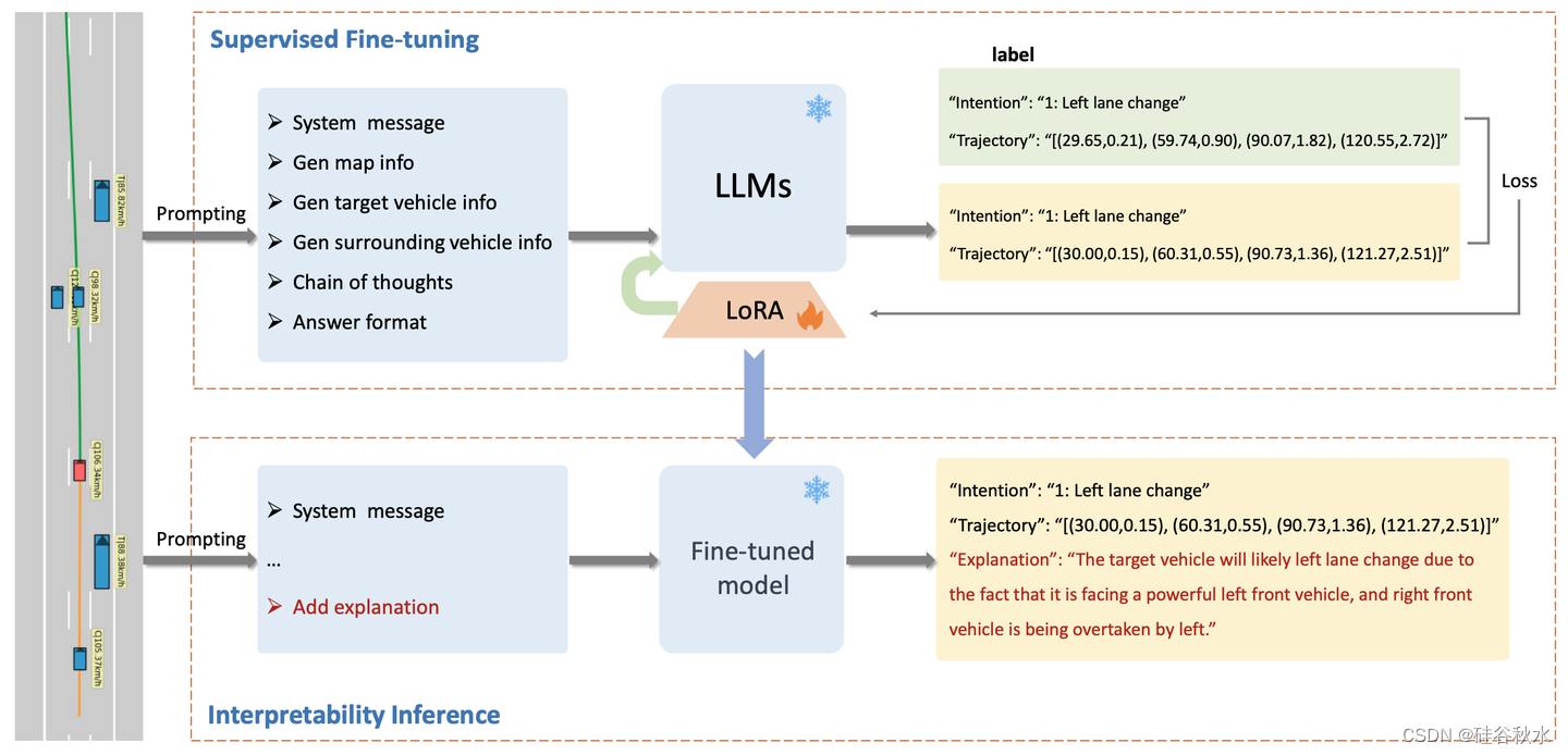 LC-LLM: 采用大语言模型的可解释变道意图和轨迹的预测_lc-llm: explainable lane-change intention ...