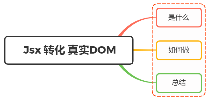 React Jsx转换成真实DOM过程？_react渲染真正的dom-CSDN博客