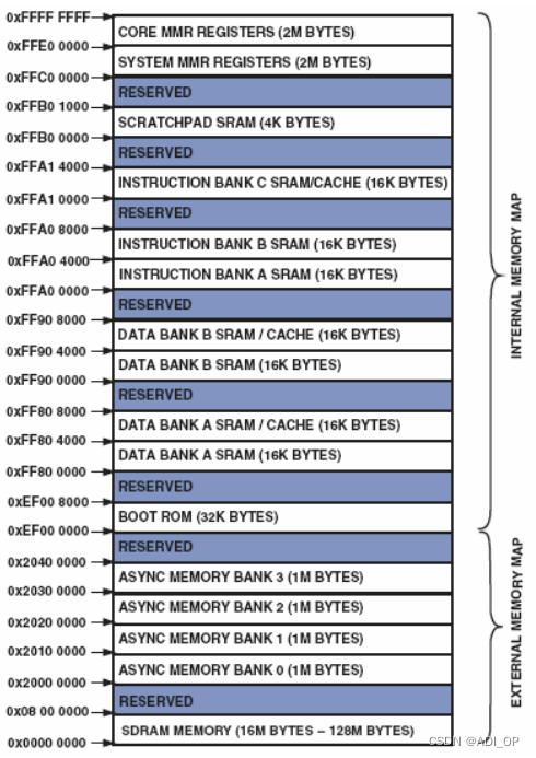 BF518/BF516/BF514/BF512系列DSP的开发教程五（入门教程-EBIU）-CSDN博客