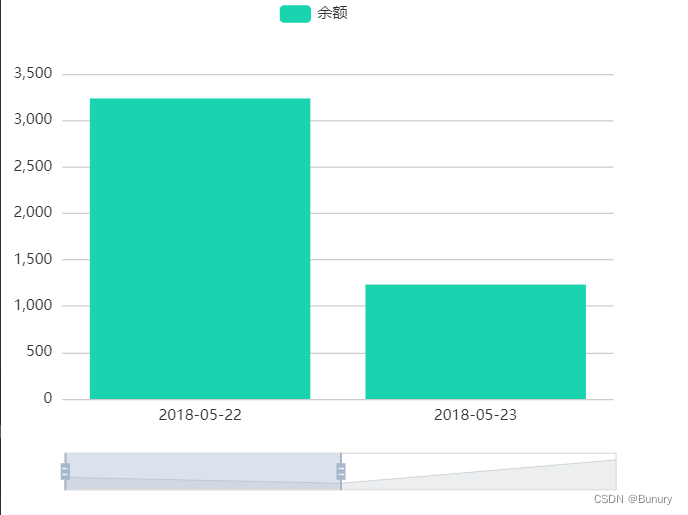 V-Charts的基本使用-CSDN博客