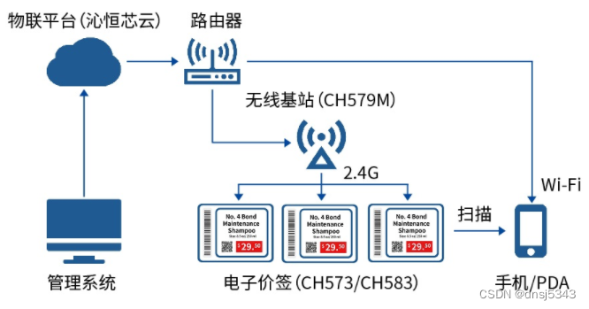 CH583/CH582/CH573国产低功耗蓝牙BLE5.3无线SoC芯片工控方案_ch583m-CSDN博客