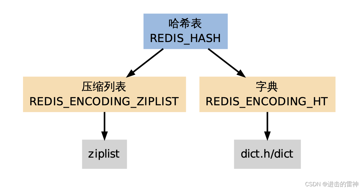 Redis设计与实现之字符串and哈希表and列表压缩列表实现hash结构 Csdn博客
