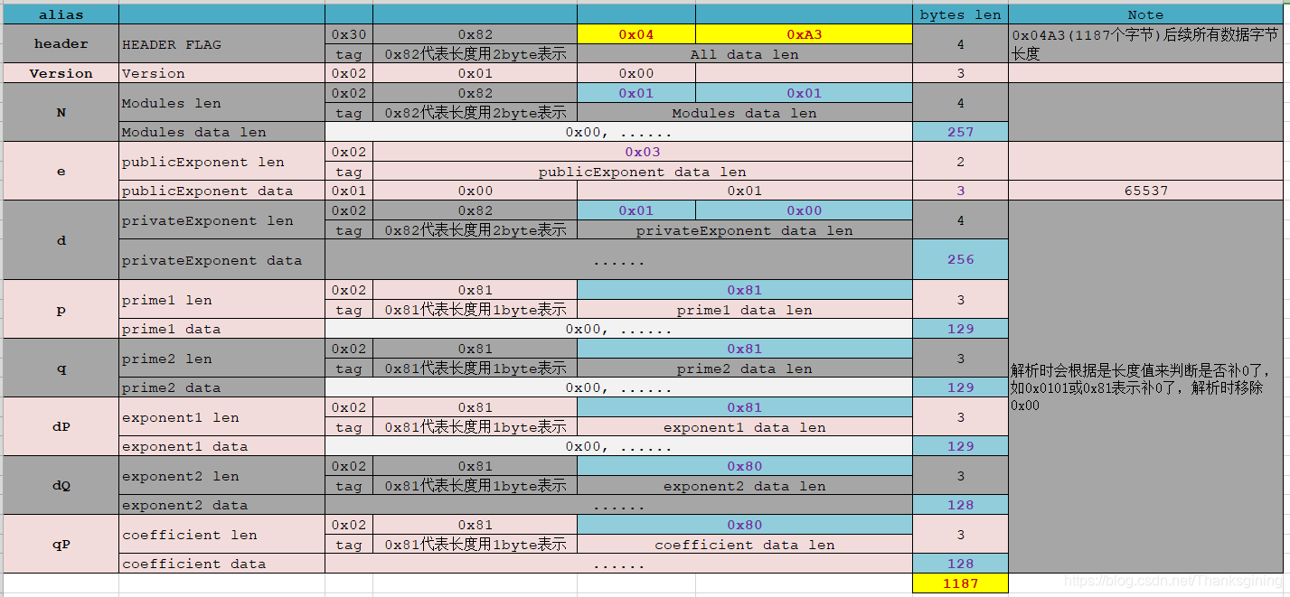 RSA2048 private key der格式结构_rsa2048私钥结构-CSDN博客