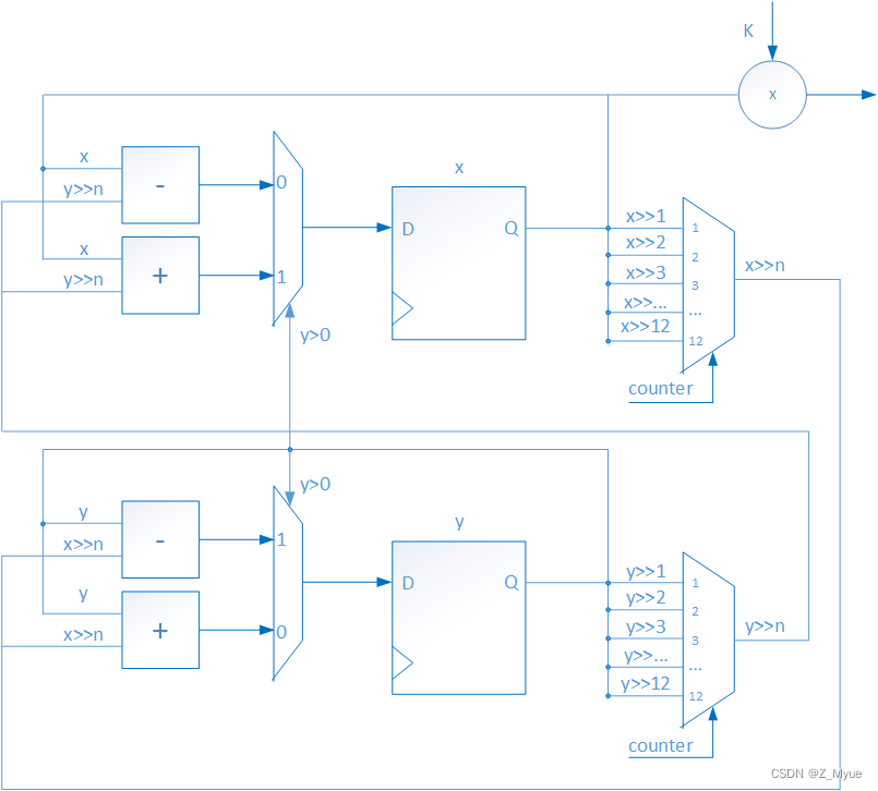 Cordic算法verilog实现求模cordic 取模 Csdn博客