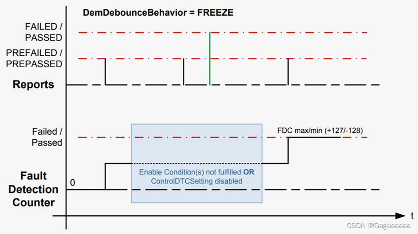 【AutoSar_诊断协议栈】Dem模块详解（1）_Event和Component详解_demcomponent-CSDN博客