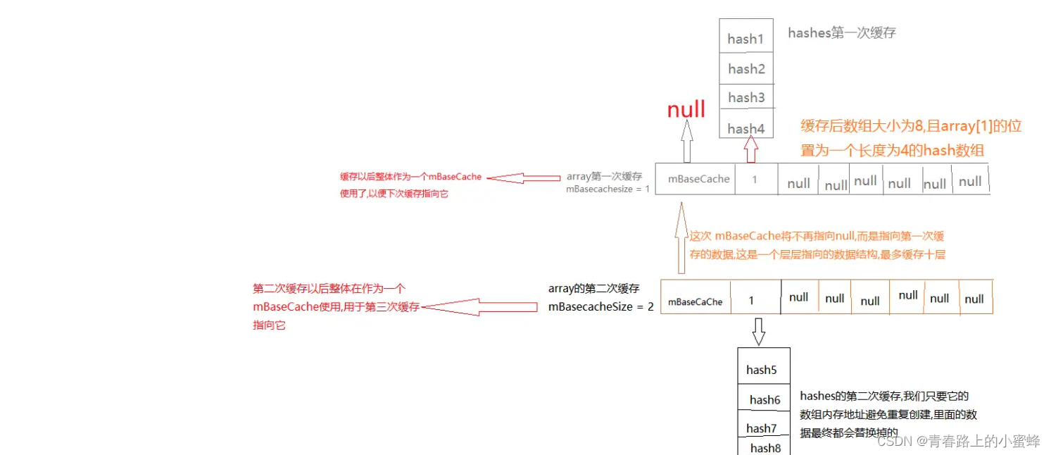 ArrayMap源码解析-CSDN博客