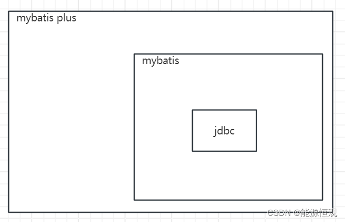 【十一】MyBatis Plus 原理分析_mybatisplus原理-CSDN博客