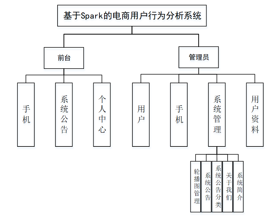 基于spark电商用户行为分析系统设计和实现源码lw部署讲解电子用户行为系统的实现 Csdn博客
