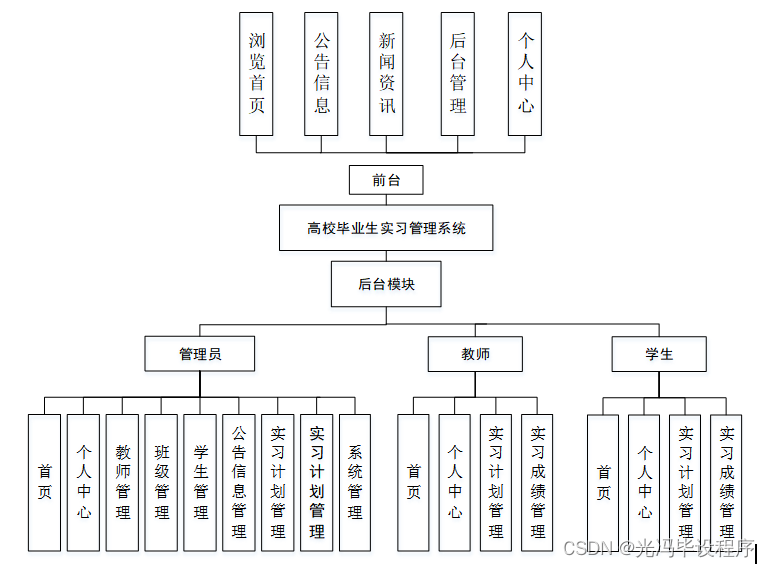 Ssmjavanodepythonphp基于web的高校毕业生实习管理系统【2024年毕设】 Csdn博客