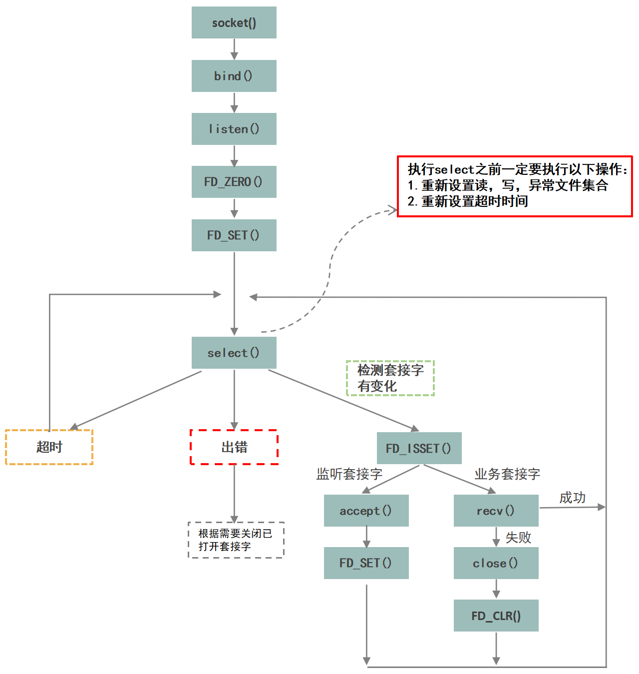 socket select函数用法，图文并茂讲解，初学者必备-CSDN博客