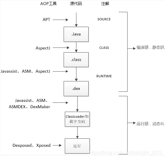 android aop使用及原理_android aop原理-CSDN博客