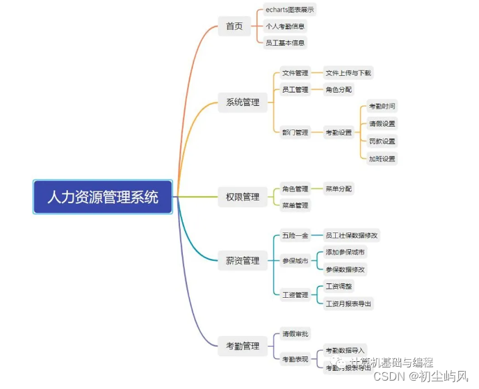 基于springboot Vue 前后端分离的人力资源管理系统设计与实现毕业论文基于springboot的企业人力资源管理系统的设计与实现毕业论文 Csdn博客