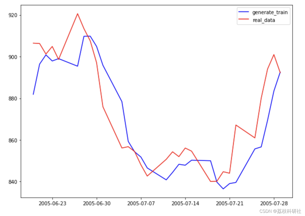 基于lstm神经网络的股票预测（pythonpytorch）神经网络预测预测与分类 Csdn专栏