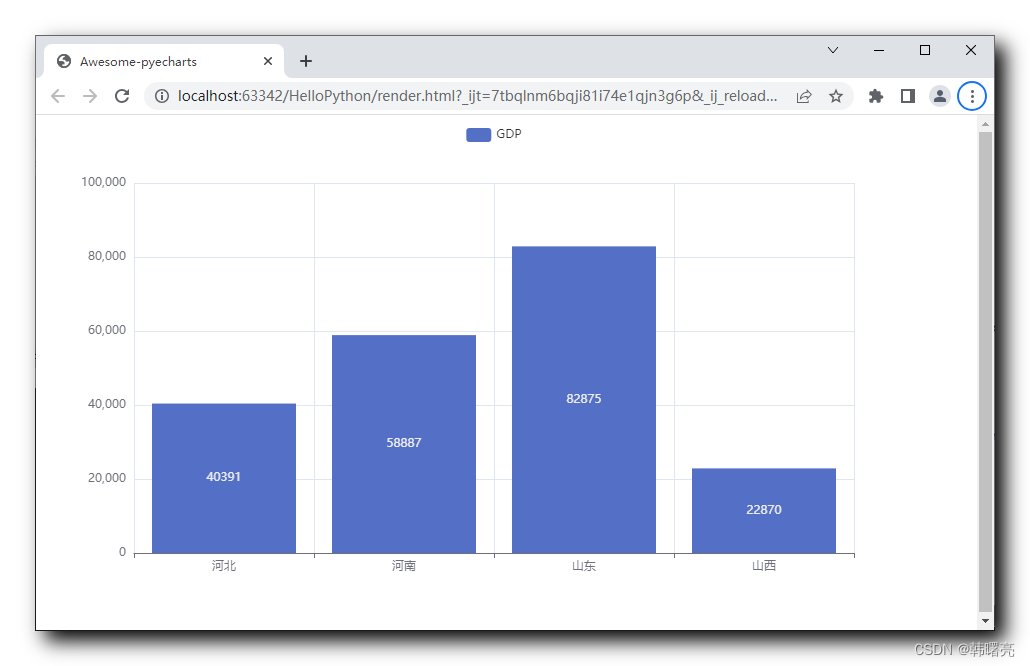 【python】pyecharts 模块 ⑥ 绘制柱状图 Pyecharts 绘制柱状图步骤 柱状图 X 轴 Y 轴 翻转 柱状图数据标签位置设置 Pyecharts