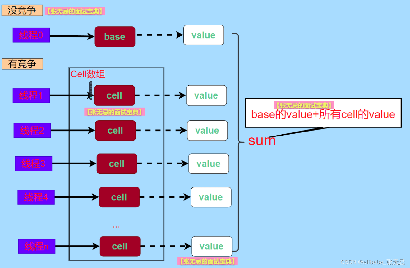 LongAdder源码【原创+图解+视频讲解】_longadder使用-CSDN博客