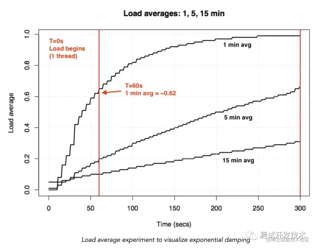一次实战压测流程及问题梳理！-CSDN博客
