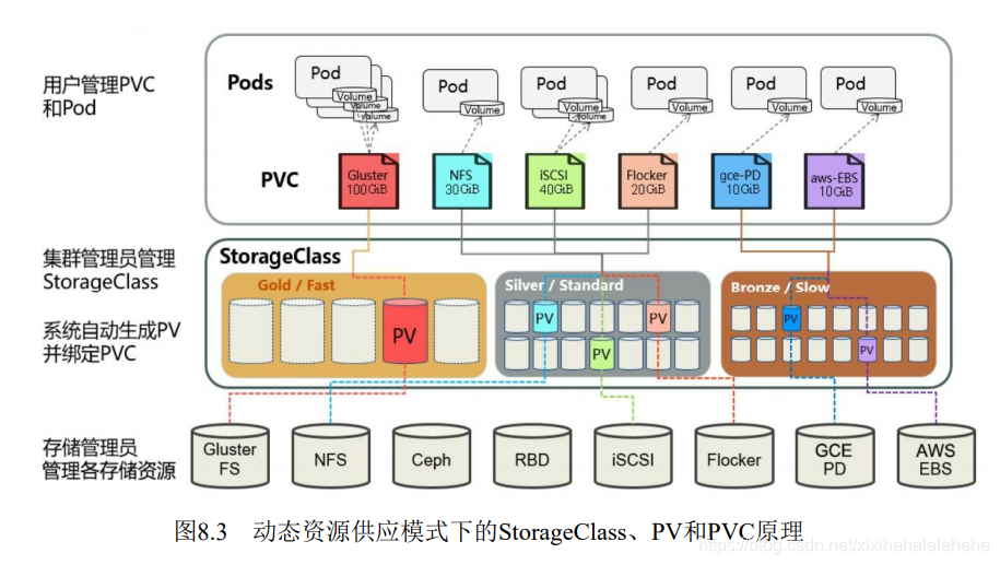 kubernetes【存储】1. 共享存储pv、pvc、StorageClass使用详解_pvc共享存储-CSDN博客