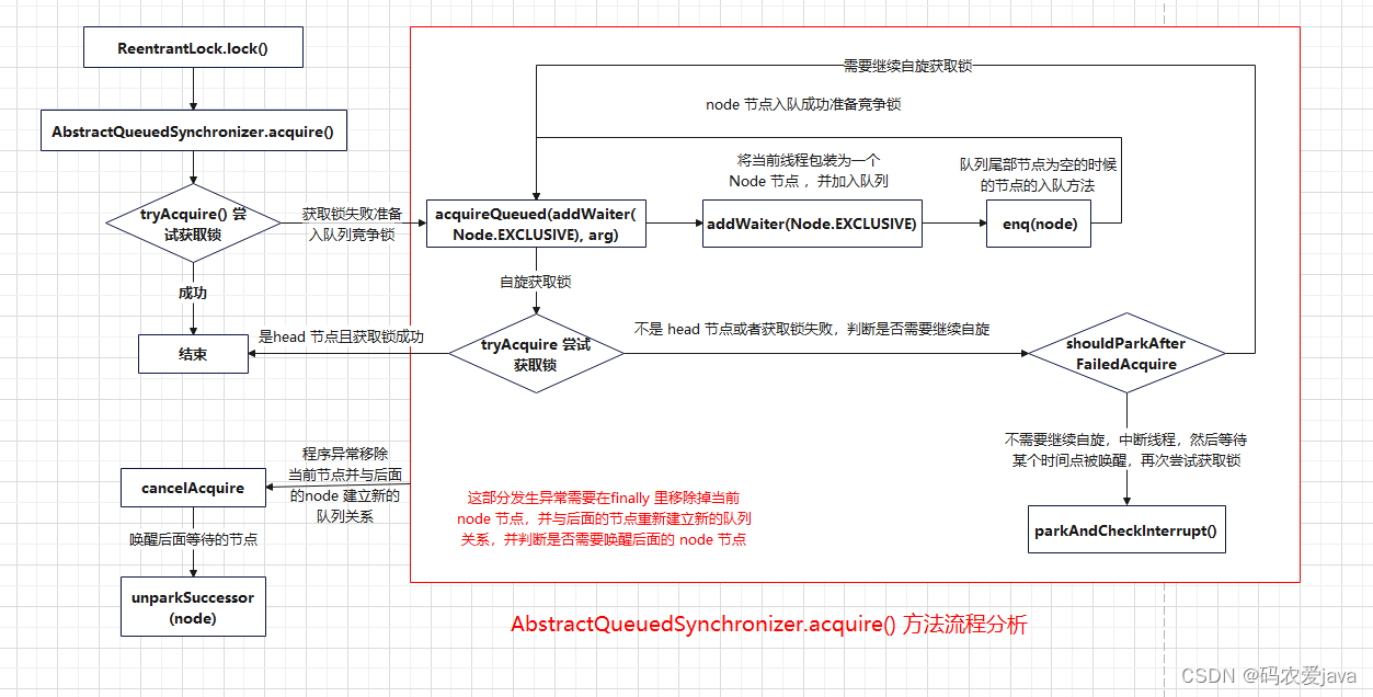 深入理解 AbstractQueuedSynchronizer（AQS）【源码分析】-CSDN博客