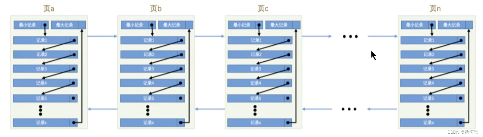 MySQL高级_第07章_InnoDB数据存储结构-CSDN博客