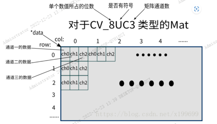 Opencv IplImage 和 Mat 使用介绍-CSDN博客