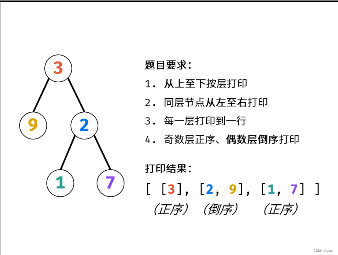 力扣 剑指 Offer 32 - III. 从上到下打印二叉树 III-CSDN博客