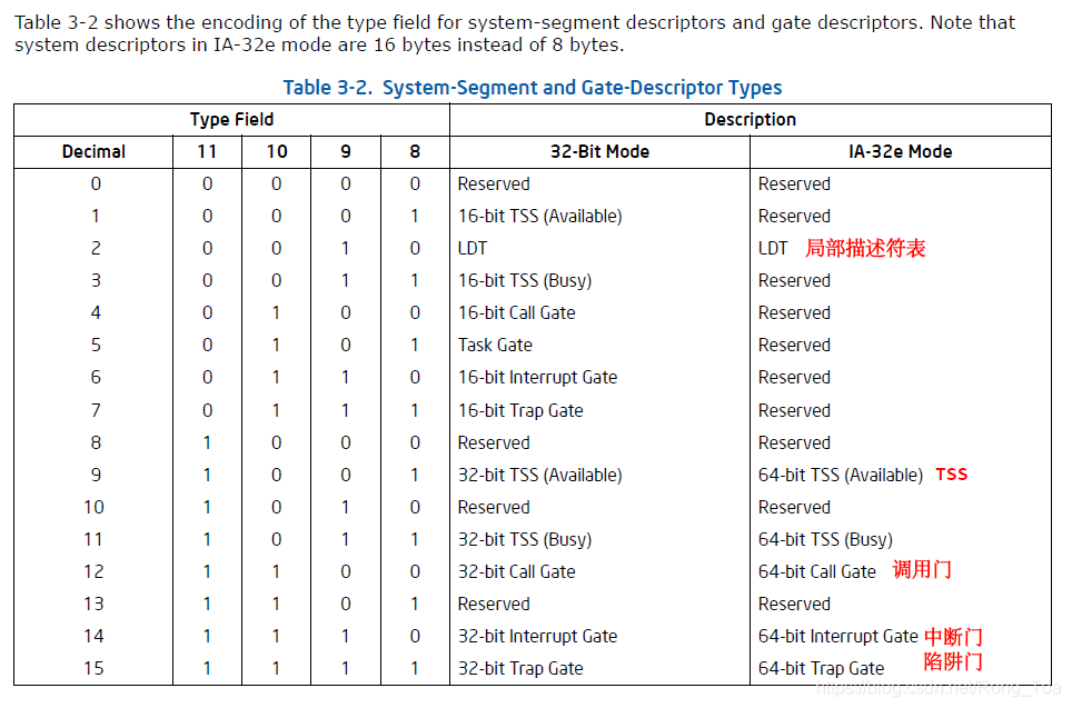 系统描述符类型,段描述符类型和段描述符表system Segment And Gate Descriptor Types Csdn博客