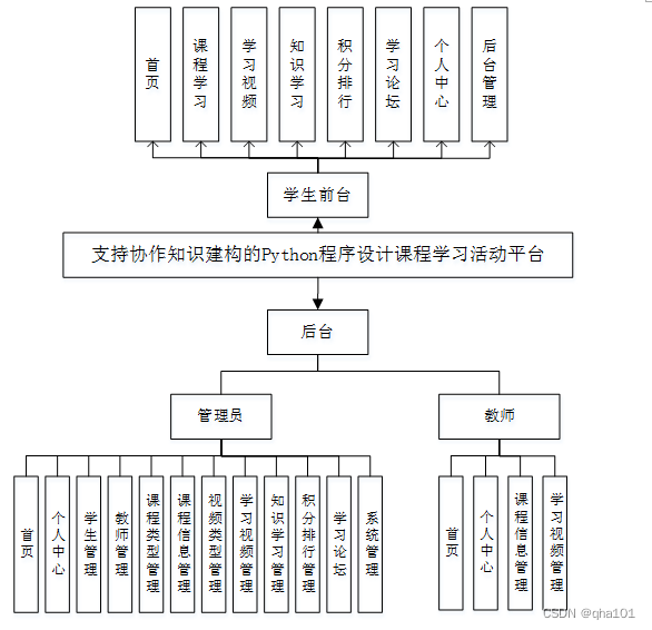 Ssmvue计算机毕业设计支持协作知识建构的python程序设计课程学习活动平台（程序lw文档）ssm系统如何多人协作功能 Csdn博客