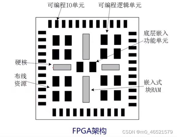 ZYNQ架构详解：PL与PS模块-CSDN博客