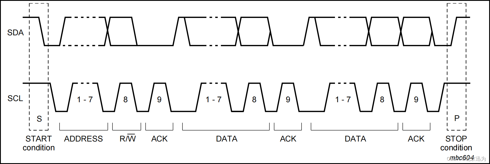 RK3568驱动指南｜第十五篇 I2C-第168章 I2C通信时序介绍_3568 i2c时钟线一直有脉冲?-CSDN博客
