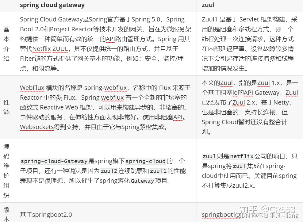 springcloud gateway 和zuul 区别_springcloudgateway和zuul区别-CSDN博客