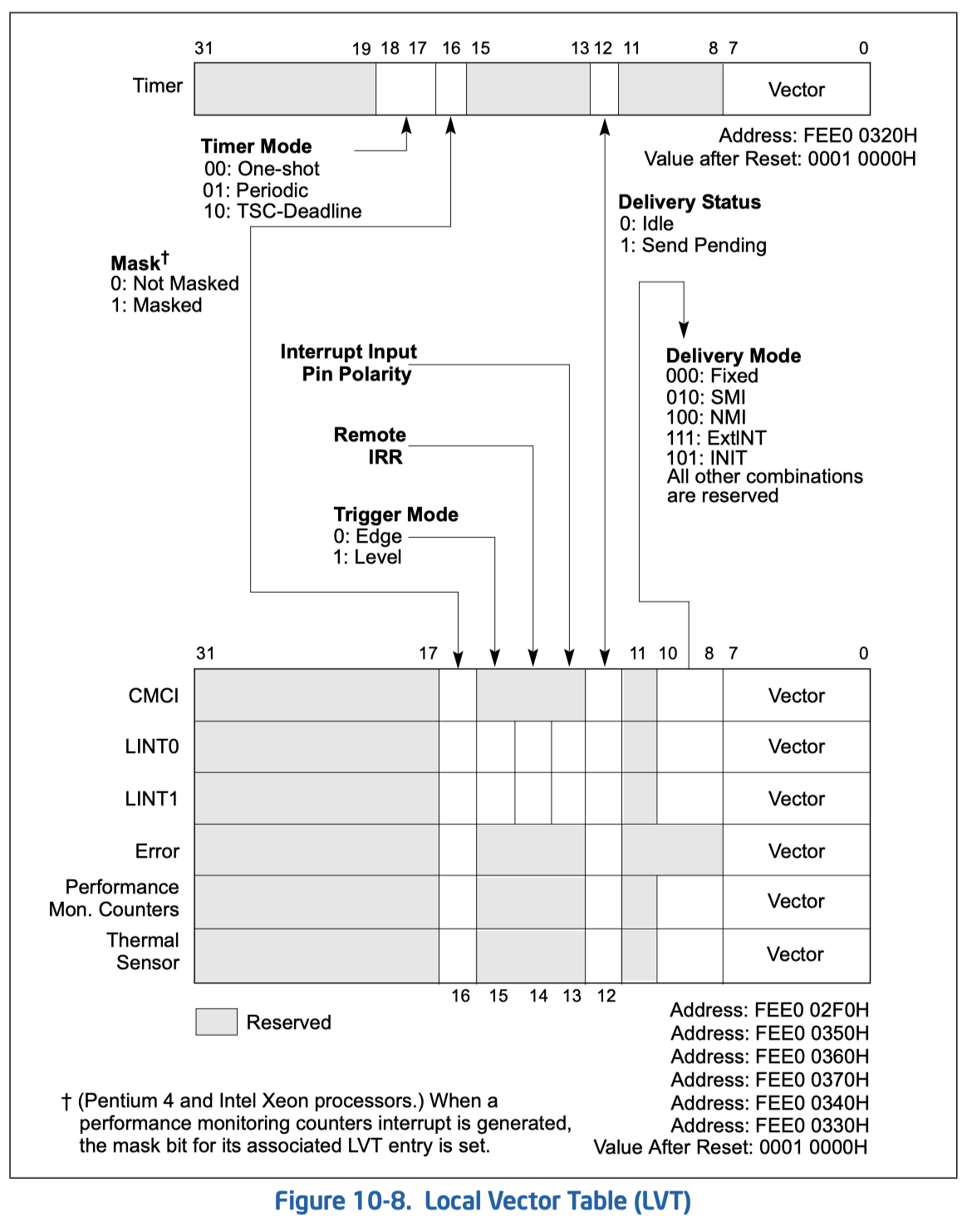 Intel SDM Chapter 10: APIC_错误类型: apic id: 20-CSDN博客