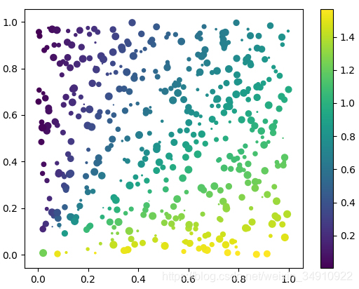 matplot画图-scatter（四）_matplot scatter 赋值颜色 colorbar-CSDN博客