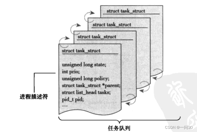 Linux的内核设计与实现之进程管理含源码进程管理源代码 Csdn博客