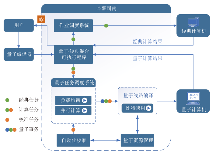 量超协同计算发展概述_VIP专栏-CSDN专栏
