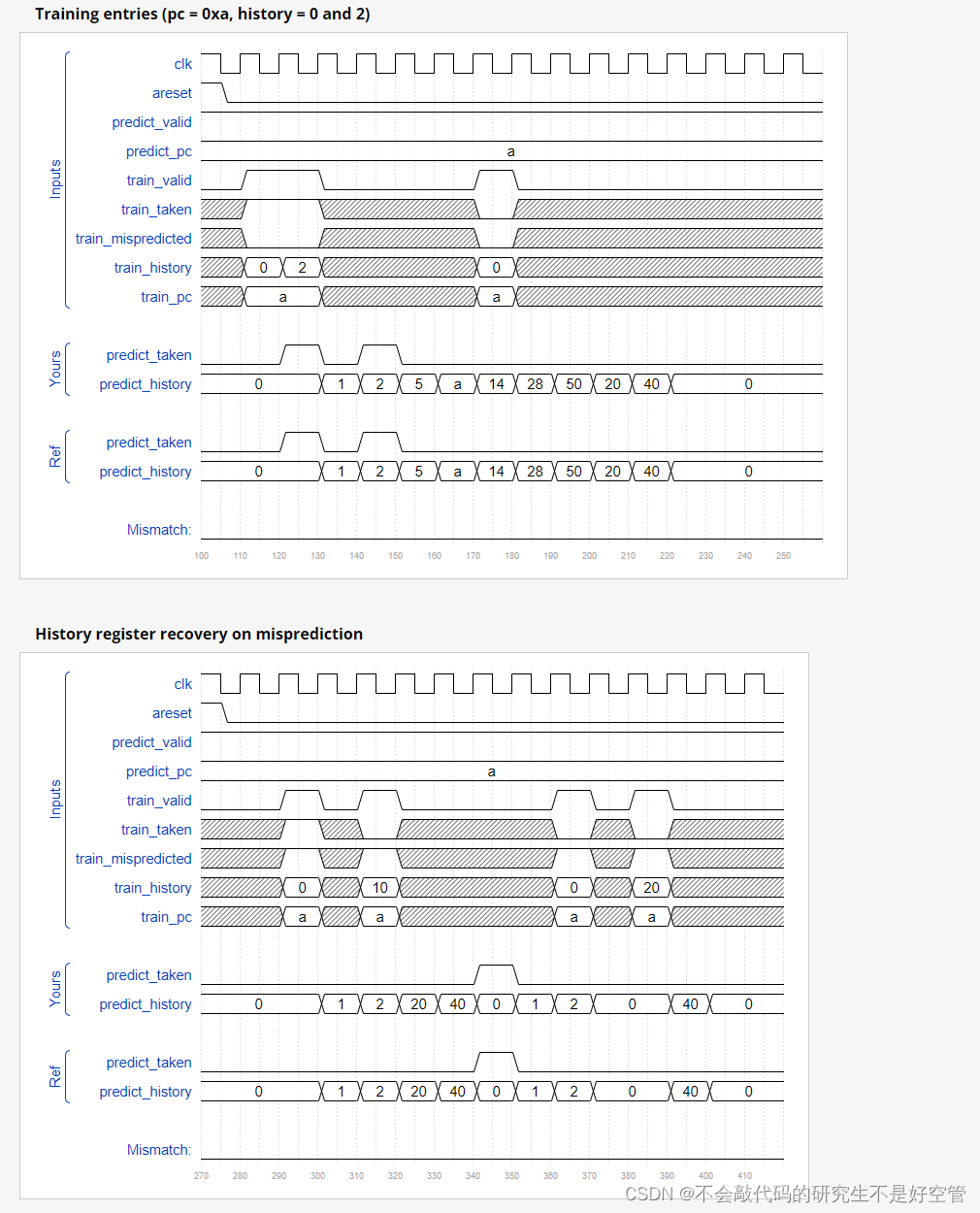 Verilog刷题HDLBits——Cs450/gshare_hdl gshare-CSDN博客