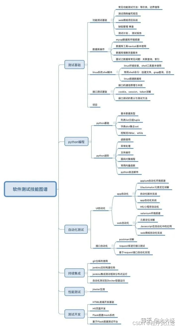 金三成功上岸字节测开岗，3+1面经+经验分享，拿到offer，月薪30k_字节测试开发面经-CSDN博客