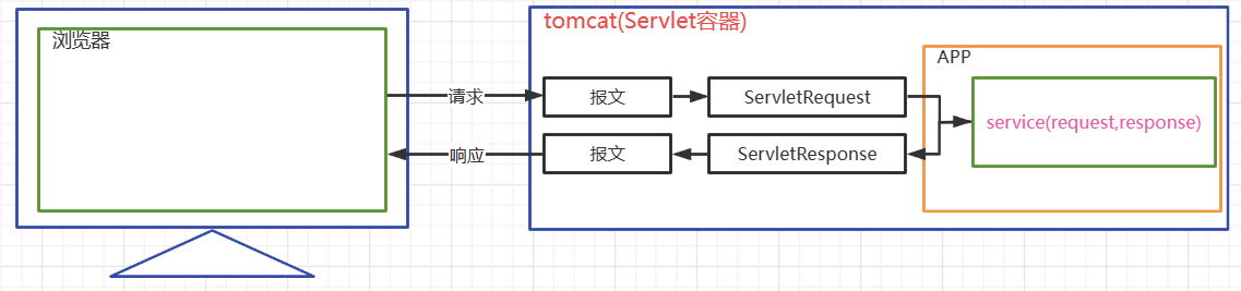 【JavaWeb】HttpServletResponse_response 设置响应状态码-CSDN博客