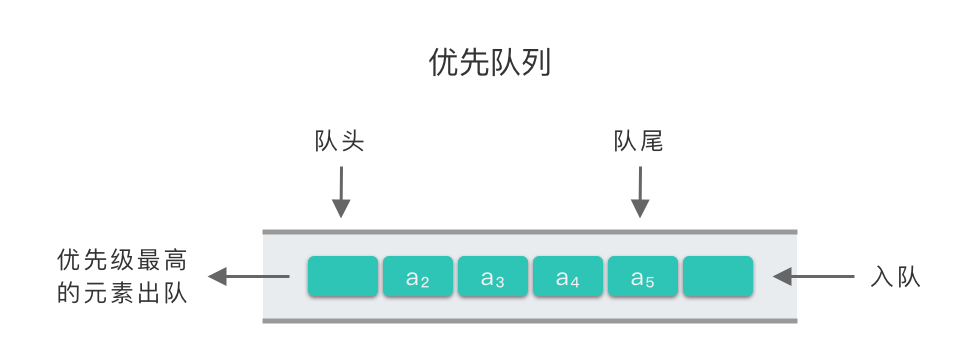 算法数据结构——优先队列(priority Queue)精讲及python应用实例 Csdn博客