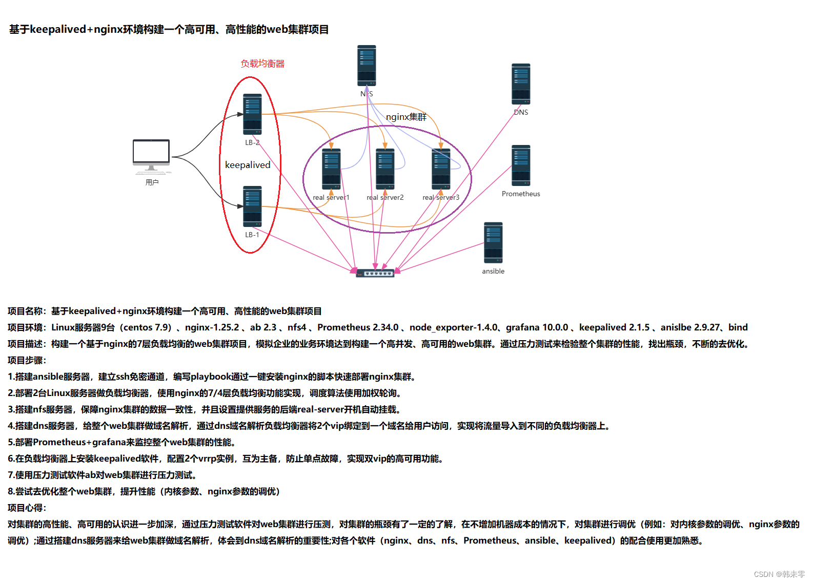 基于keepalived+nginx构建一个高可用、高性能的web集群_keepalived nginx集群-CSDN博客