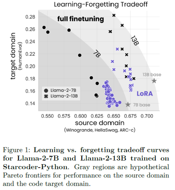 LLMs之PEFT之Llama-2：《LoRA Learns Less and Forgets LessLoRA学得更少但遗忘得也更少》翻译与解读-CSDN博客