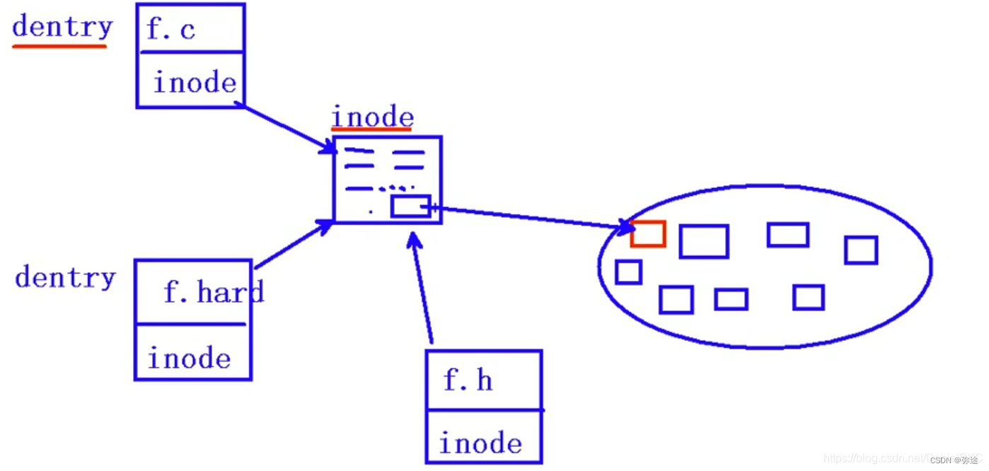 Linux下文件存储系统(inode目录项硬链接)硬链接文件中存储的是文件的inode Csdn博客
