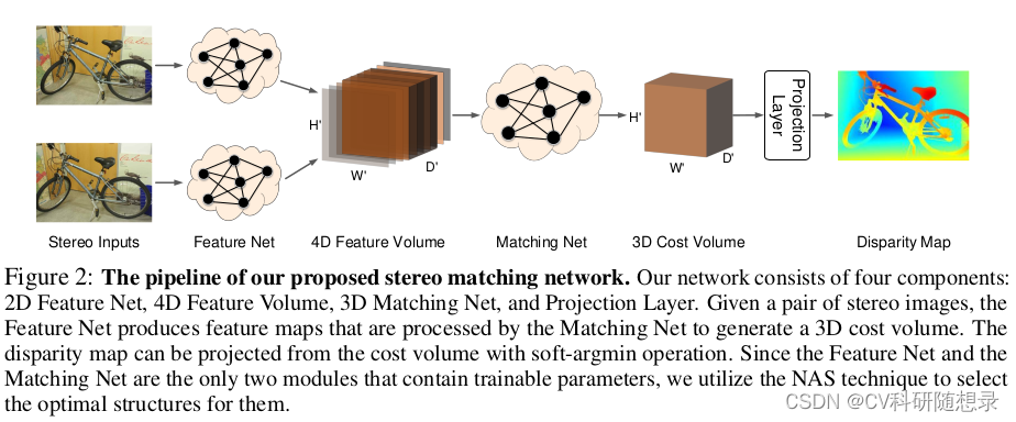 论文阅读《LEAStereo:Hierarchical Neural Architecture Search for Deep Stereo Matching》-CSDN博客