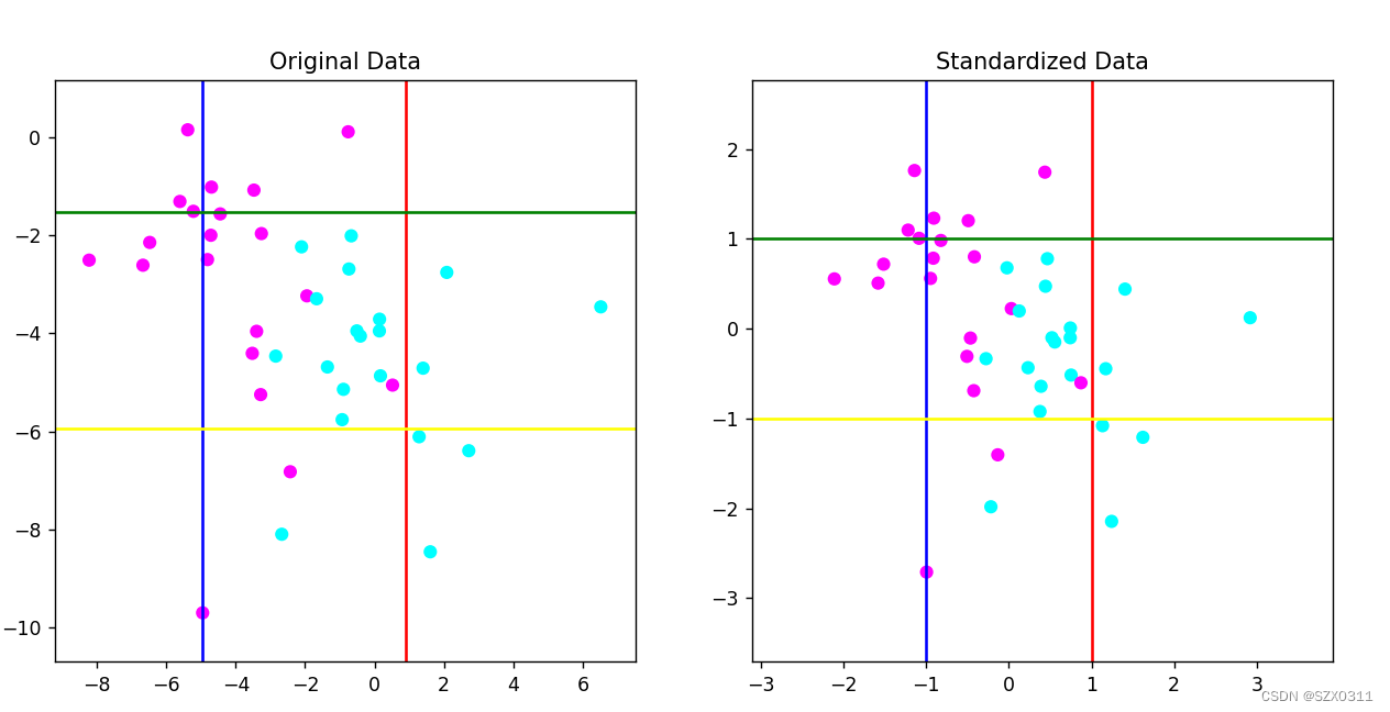 机器学习python实践过程中对数据预处理中standardscaler标准化方法的一些个人思考standardscaler Python Csdn博客