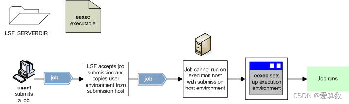 LSF的esub和eexec：作业提交与执行环境控制,-CSDN博客