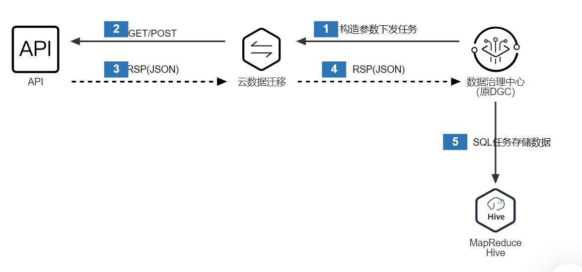 DataArts Studio实践丨通过Rest Client 接口读取RESTful接口数据的能力_dataarts studio数据同步-CSDN博客