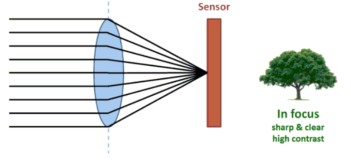 AF 自动聚焦 算法 Understanding Auto Focus_af算法-CSDN博客
