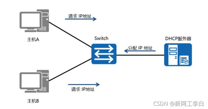 路由交换基础——DHCP工作原理及DHCP Relay-CSDN博客