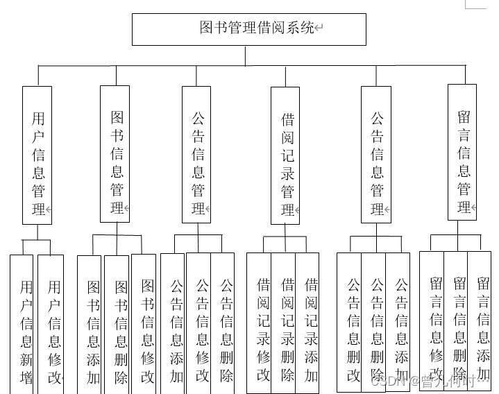 基于ssm的图书管理借阅系统设计与实现文件借阅管理系统开发方案 Csdn博客